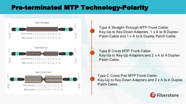 12 vs 24 fiber mtp cabling solution