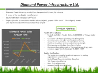 wires and cables industry and Diamond Infrastructure Ltd | PPTX