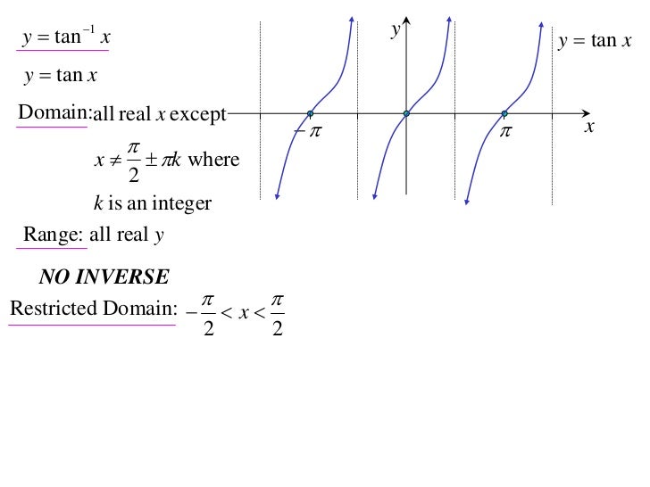12X1 T05 02 Inverse Trig Functions 2010 12X1 T05 02 Inverse Trig Functions 2010