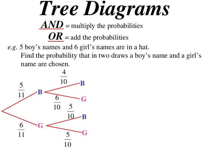 12X1 T09 02 tree diagrams (2010)