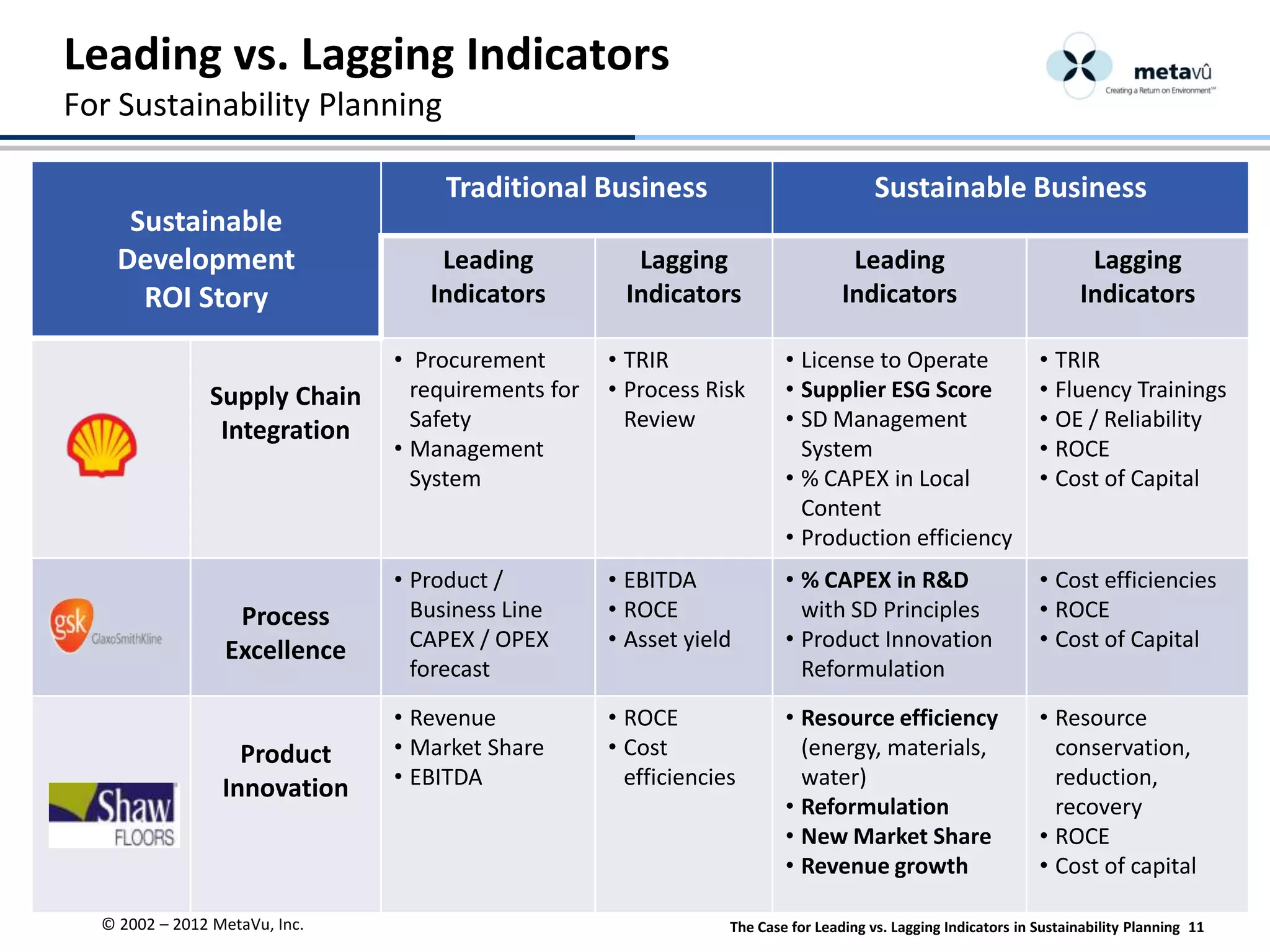 The Role of Leading vs. Lagging Indicators in Sustainability Planning ...