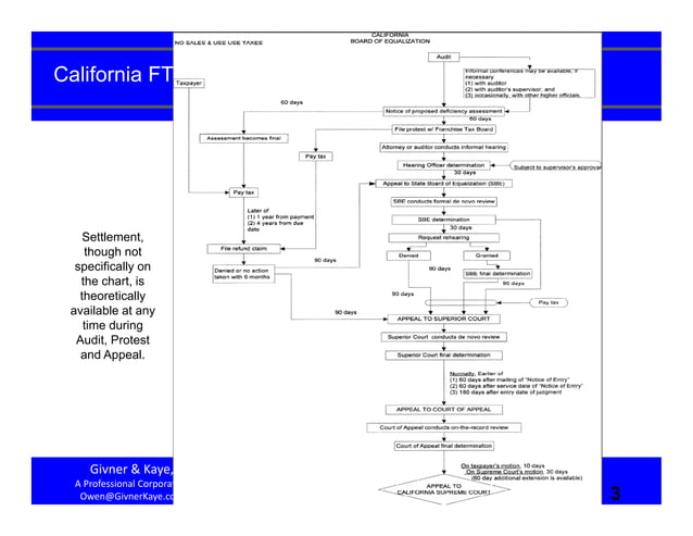California FTB and SBE Procedure | PPT