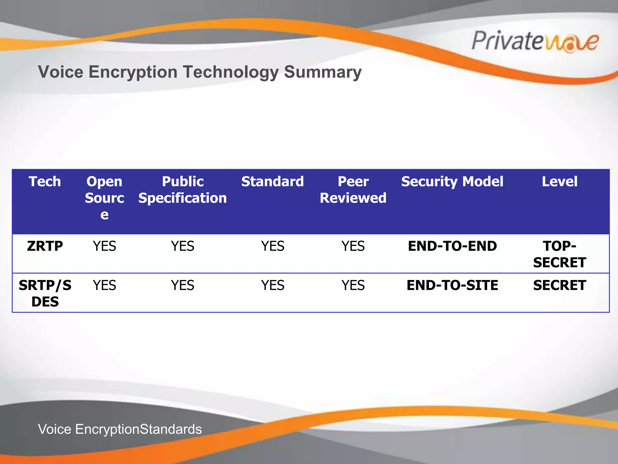 PrivateGSM - Voice Encryption Technical Overview | PPTX