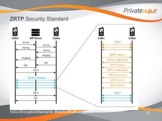 PrivateGSM - Voice Encryption Technical Overview | PPTX
