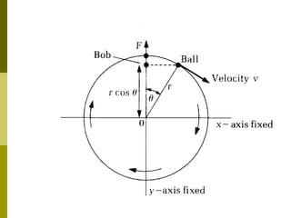 13.1.1 Shm Part 2 Circular To Shm | PPT