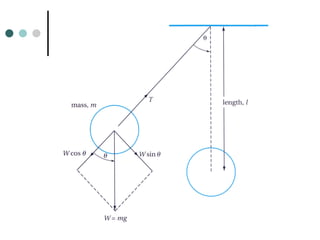 13.1.1 Shm Simple Pendulums | PPT