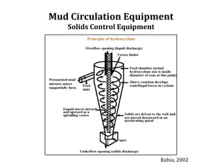 13-1-Drilling-Fluids---Mud-Circulation-System-19122023-013328pm.pptx