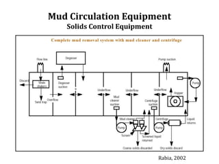 13-1-Drilling-Fluids---Mud-Circulation-System-19122023-013328pm.pptx