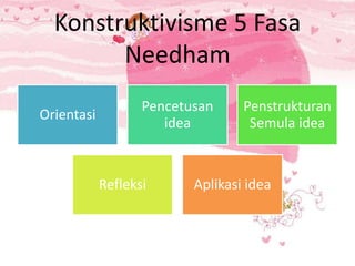 KEMAHIRAN BERNILAI TAMBAH (konstruktivisme + kontekstual) | PPT