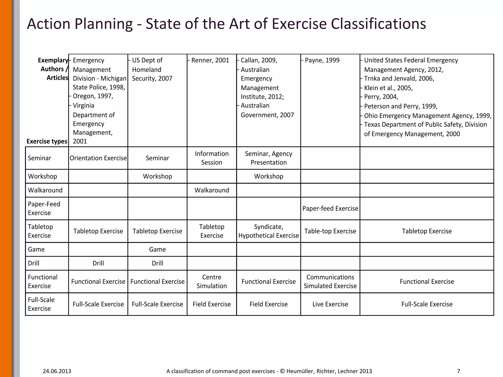 Training, Testing and Experimentation: A classification of command post ...