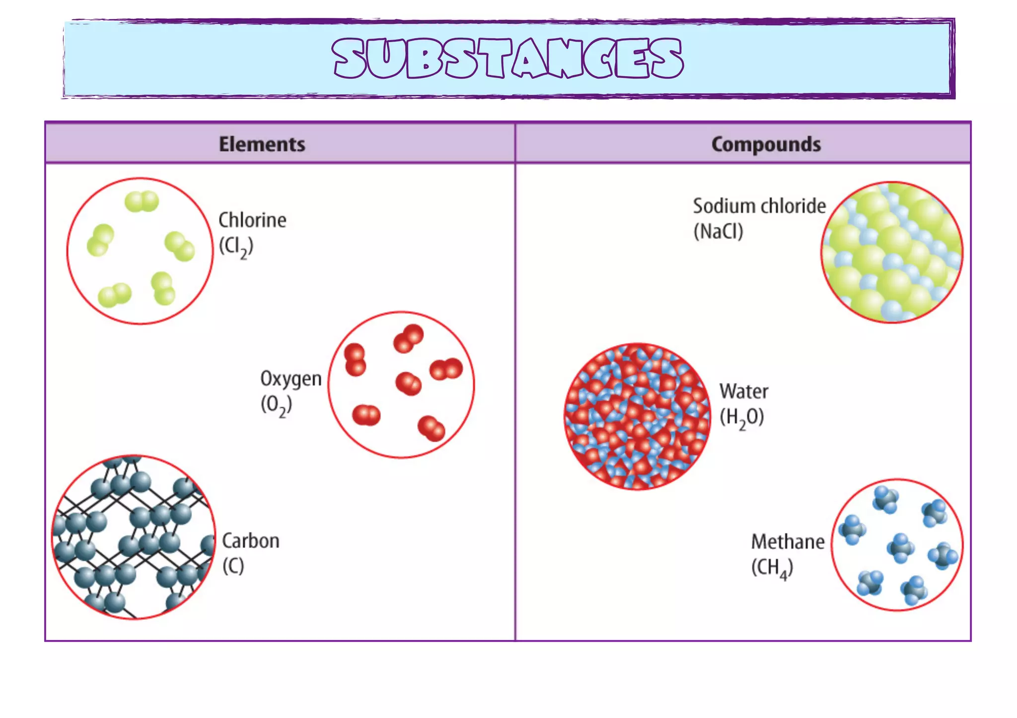 Substances and Mixtures | PDF