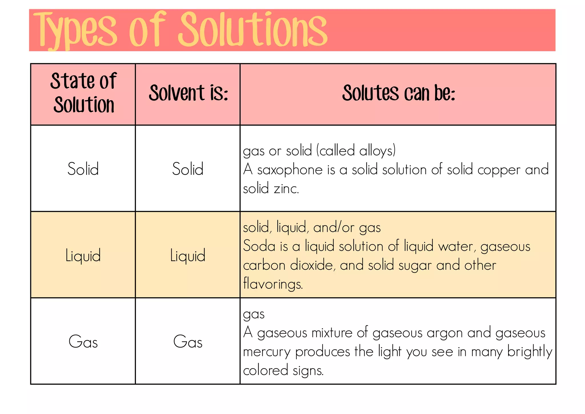 Properties of Solutions | PDF