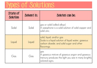 Examples Of Gas Solutions