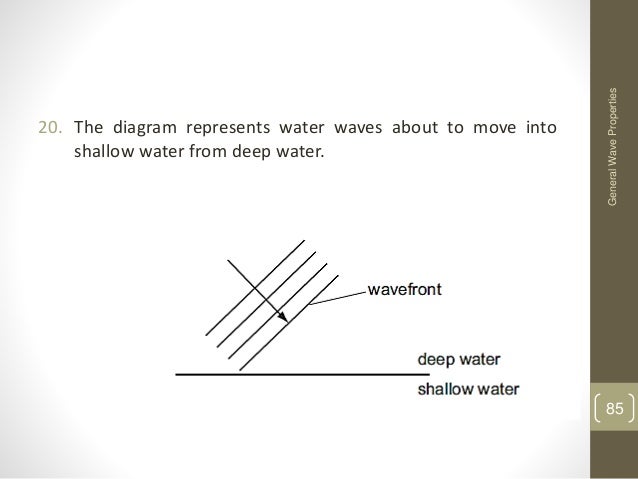 General Wave Properties