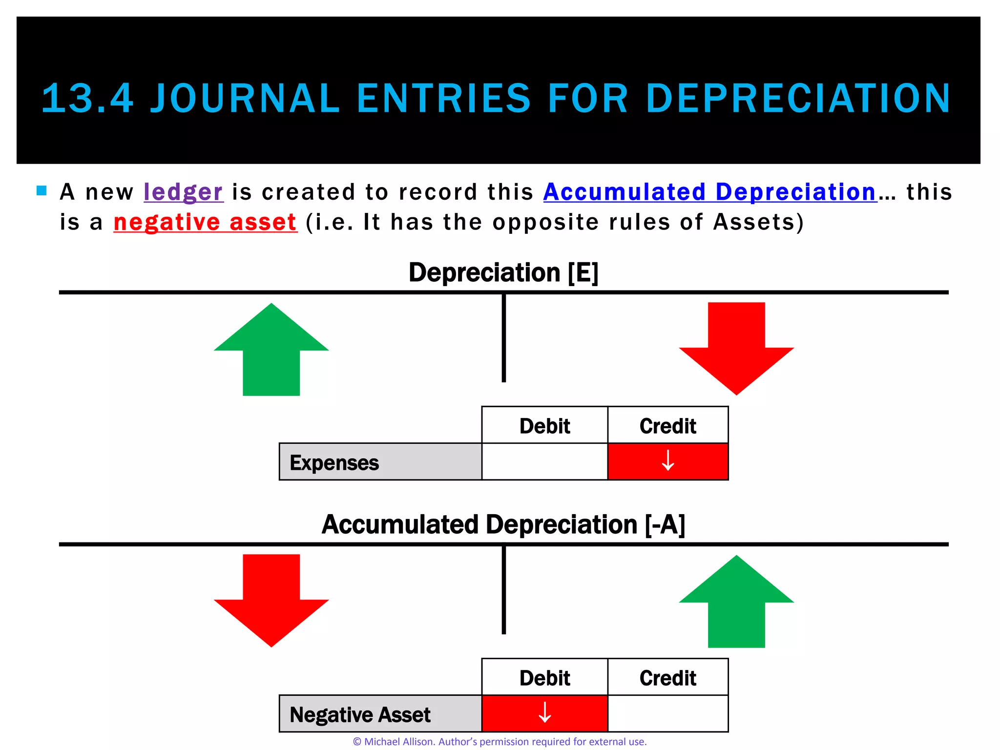 13.4 Journal entries for depreciation | PPTX