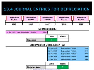 13.4 Journal entries for depreciation | PPTX