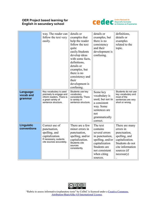 Rubric to assses informative/explanatory texts | PDF
