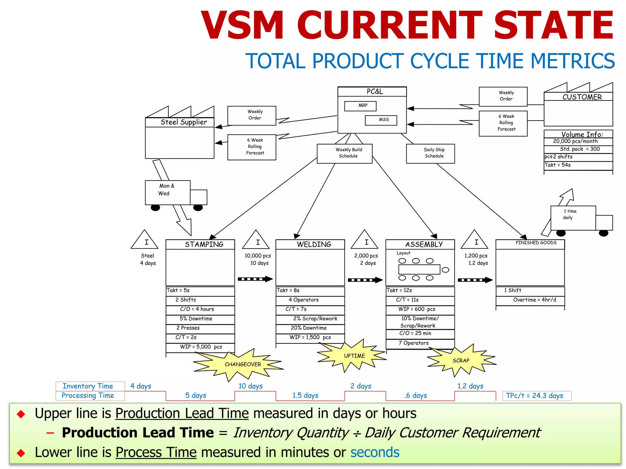 13. value stream mapping | PPTX