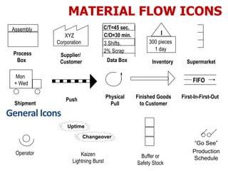 13. value stream mapping | PPTX