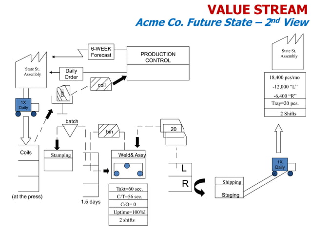 13. value stream mapping | PPT