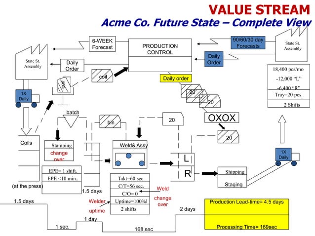 13. value stream mapping | PPT