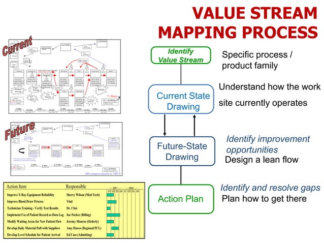 13. value stream mapping | PPTX | Logistics | Business