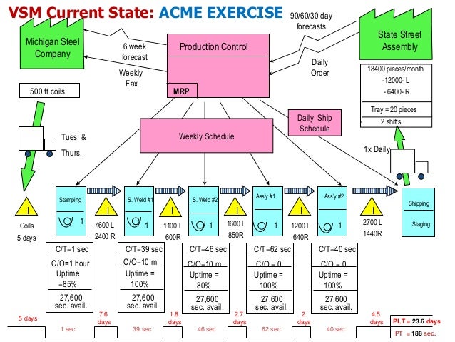 13. value stream mapping