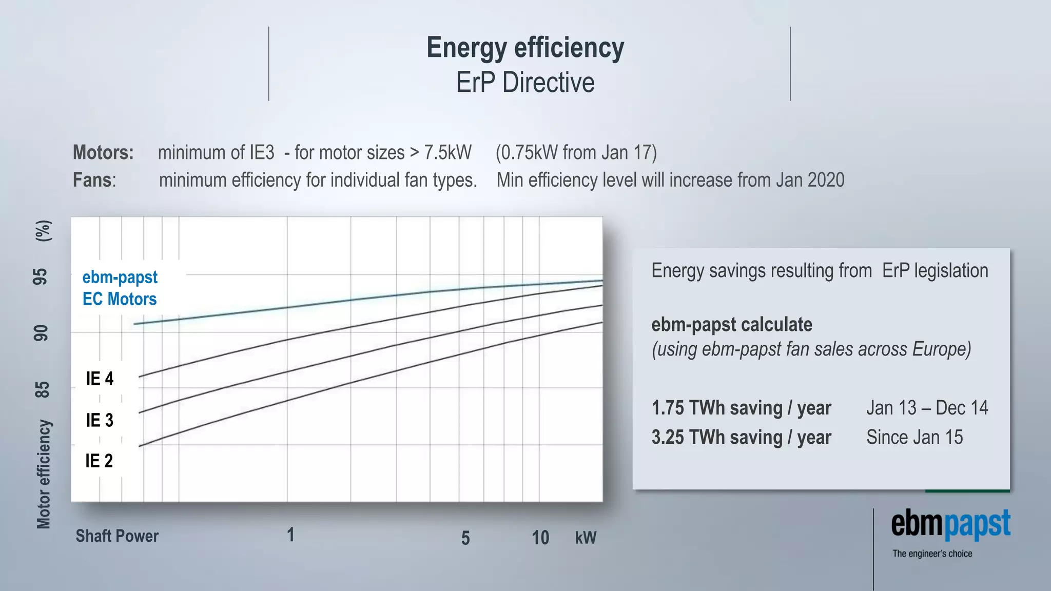 EC Fans Efficiency / Upgrade Projects | PDF