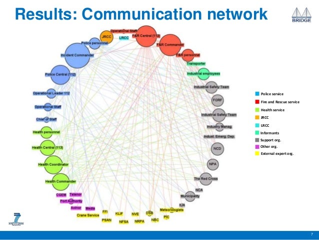 Inter-organizational Collaboration Structures during Emergency Respon…