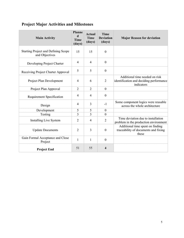 Software Project Management: Project Summary | PDF | Business | Business and Finance