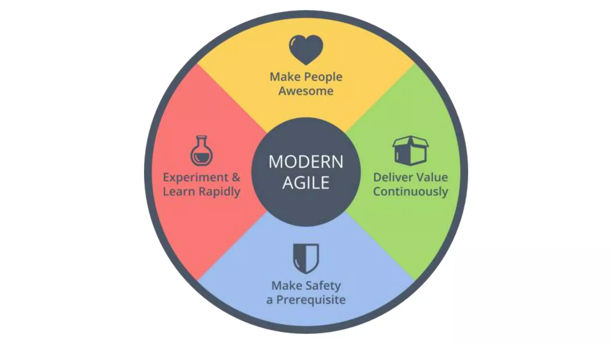 Modern Agile – What's It Good For? - Jacob Creech - AgileNZ 2017 | PPTX ...