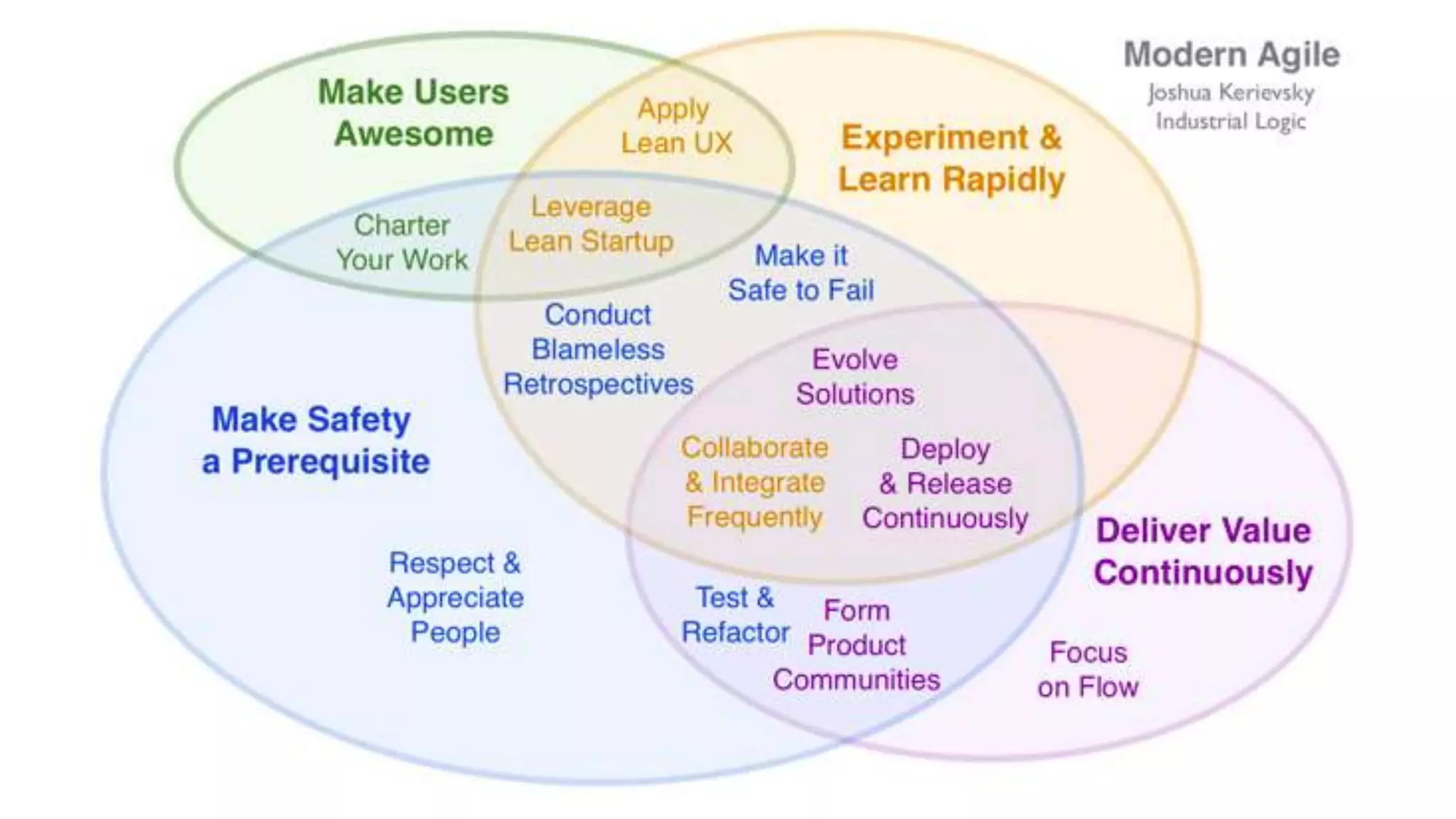 Modern Agile – What's It Good For? - Jacob Creech - AgileNZ 2017 | PPTX ...