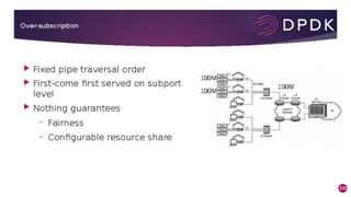 LF_DPDK17_Make DPDK's software traffic manager a deployable solution for vBNG | PDF | Technology ...