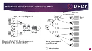 LF_DPDK17_Make DPDK's software traffic manager a deployable solution for vBNG | PDF