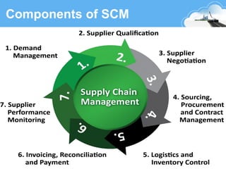 supply chain mangement and innovation | PPT