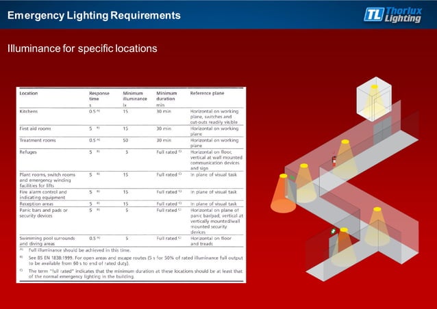 Emergency Lighting: what, when & how? | PDF