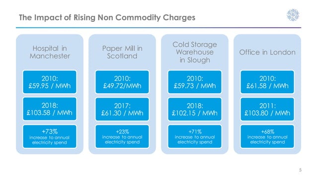 The Rise and Rise of Non-Commodity Charges | PDF | Gas and Electric ...