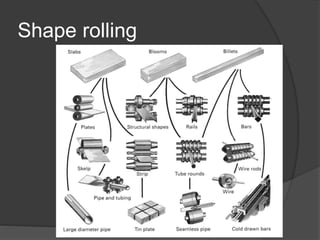 Rolling of Metals | PPTX