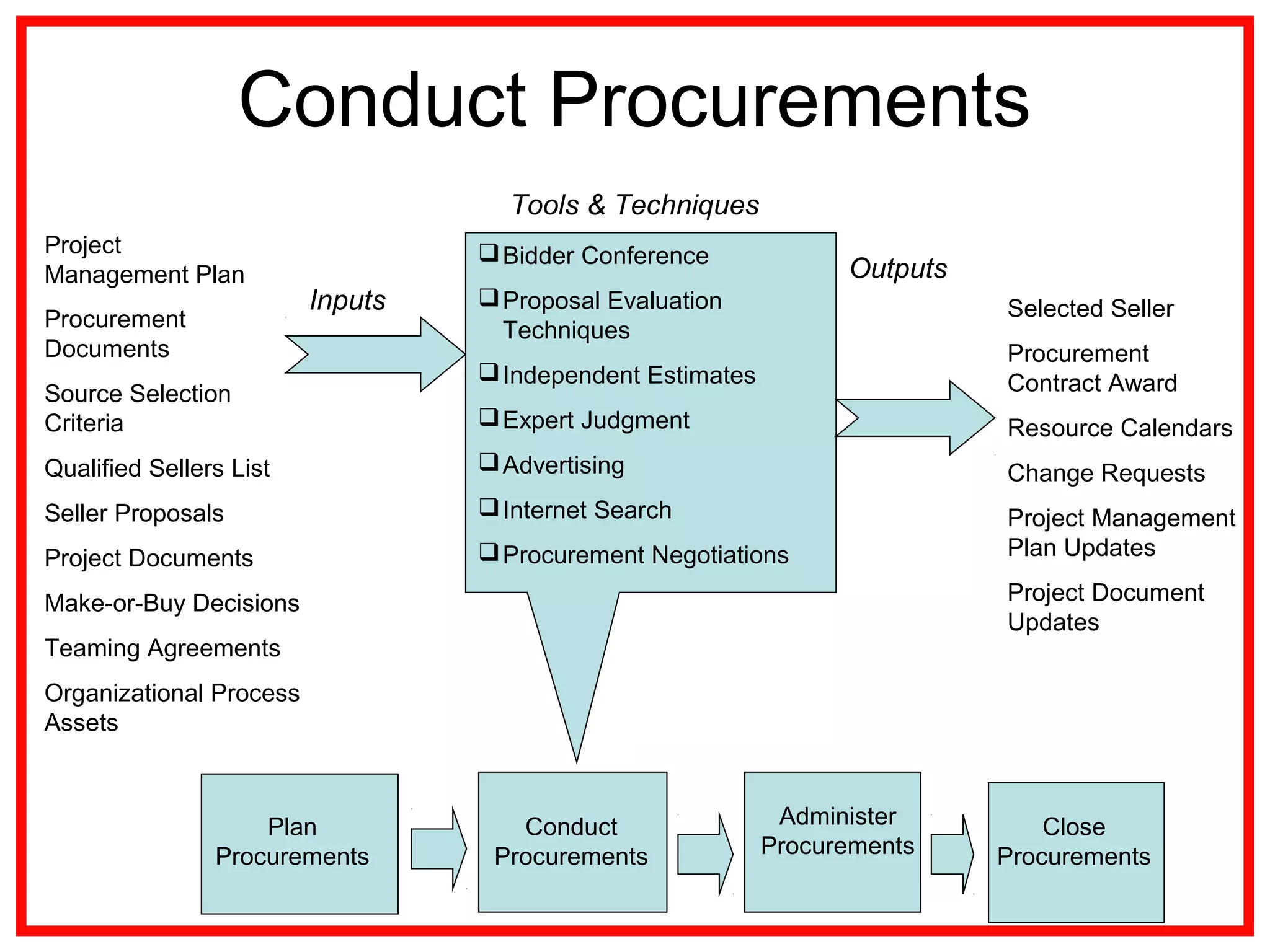 13. Project Procurement Management | PPT