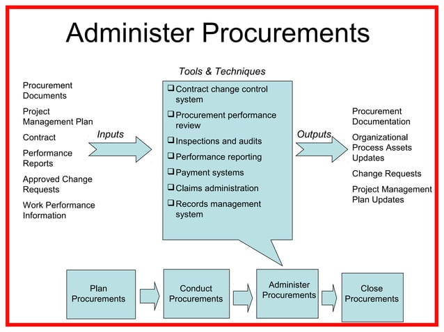 13. Project Procurement Management | PPT