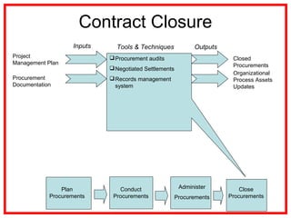 13. Project Procurement Management | PPT