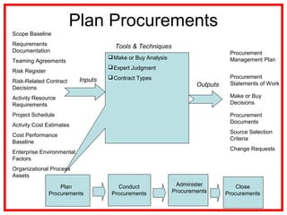 13. Project Procurement Management | PPT