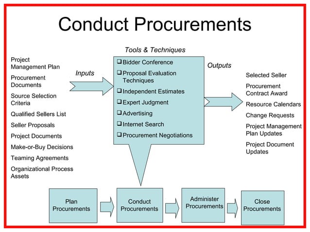 13. Project Procurement Management | PPT