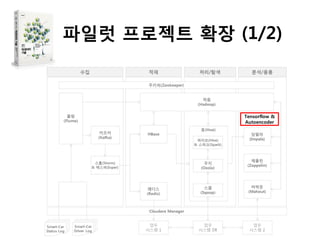 13. Application - Tensorflow Autoencoder | PDF