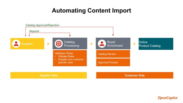 Automate the purchasing process for hands-free procurement | PPT