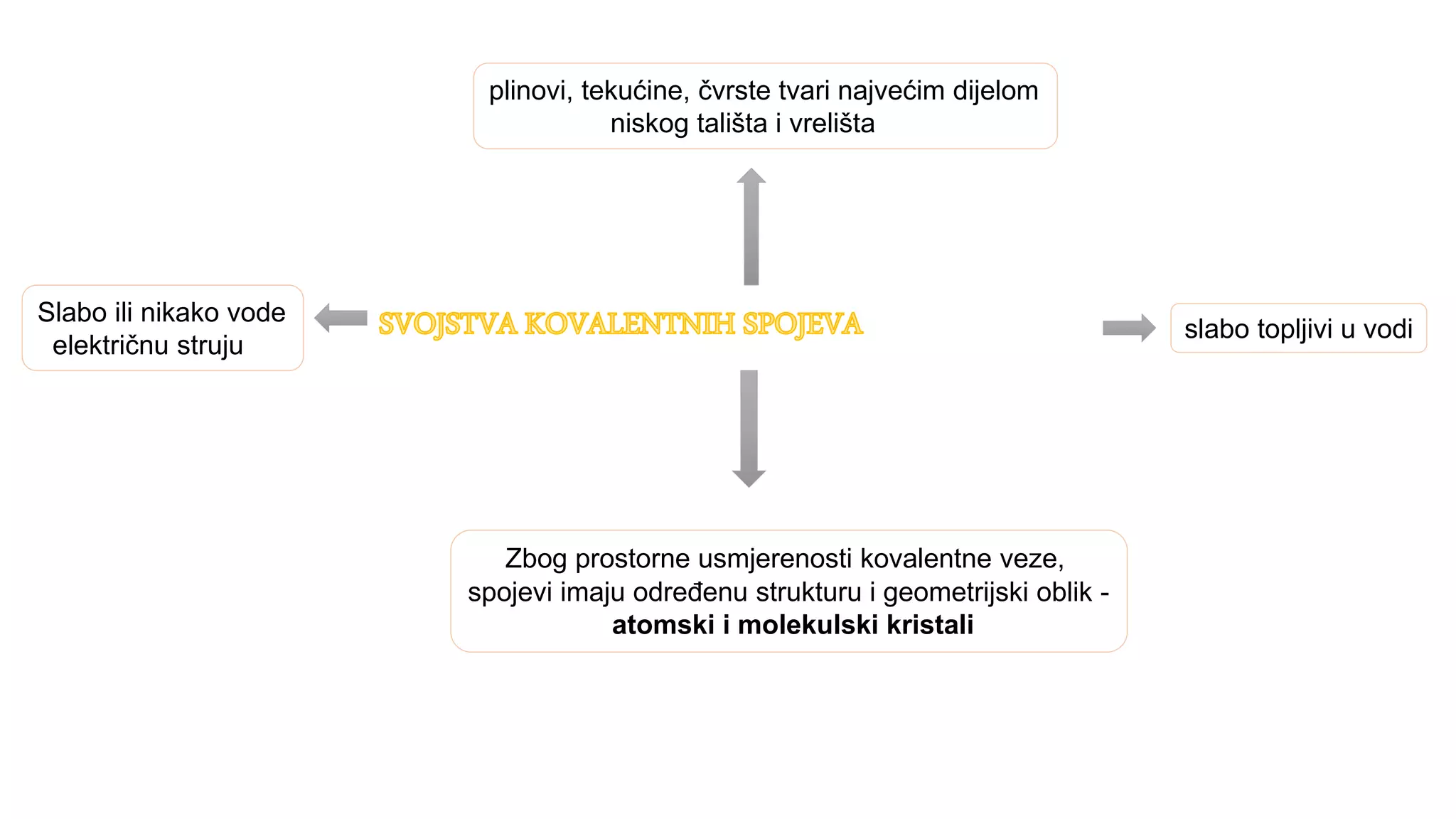 13. kemijske veze | PPTX