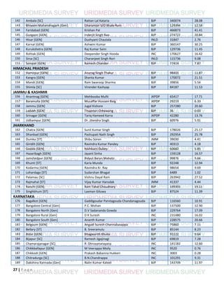 543 संसदीय क्षेत्रों से जीते प्रत्याशियों को मिले वोट एवं मत प्रतिशत | PDF