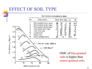 Geotechnical Engineering-I [Lec #13: Soil Compaction] | PPSX