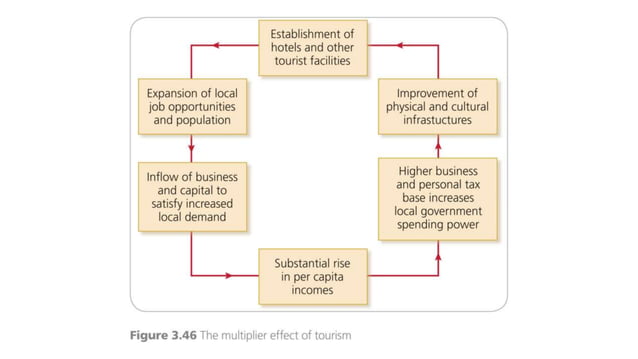 13.3 Global Interdependence: The development of international tourism ...
