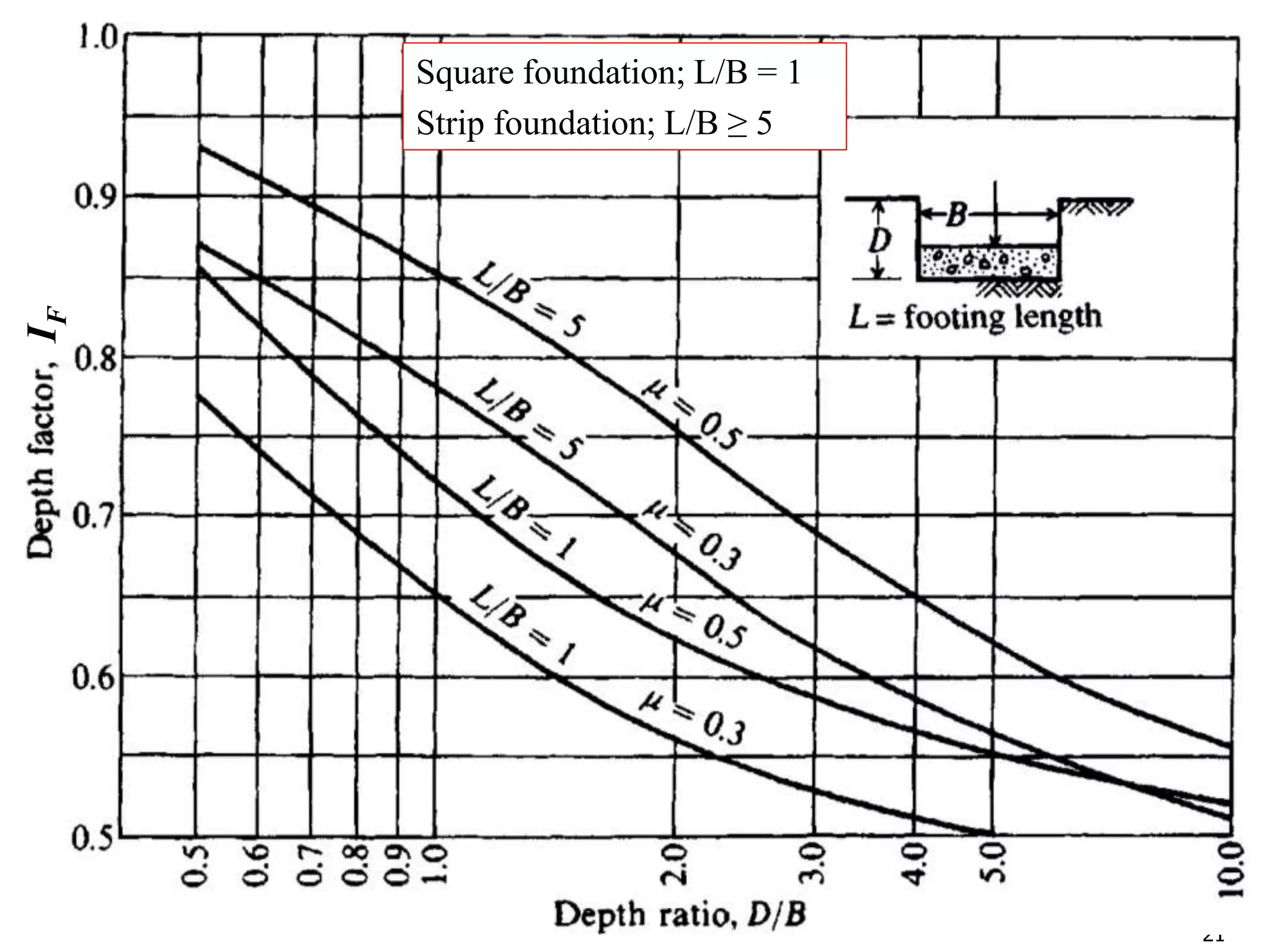 Geotechnical Engineering-II [Lec #13: Elastic Settlements] | PPSX